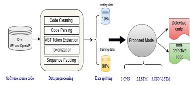 Automated Models for Predicting Software Defects in Hybrid Message Passing Interface (MPI) and ...
